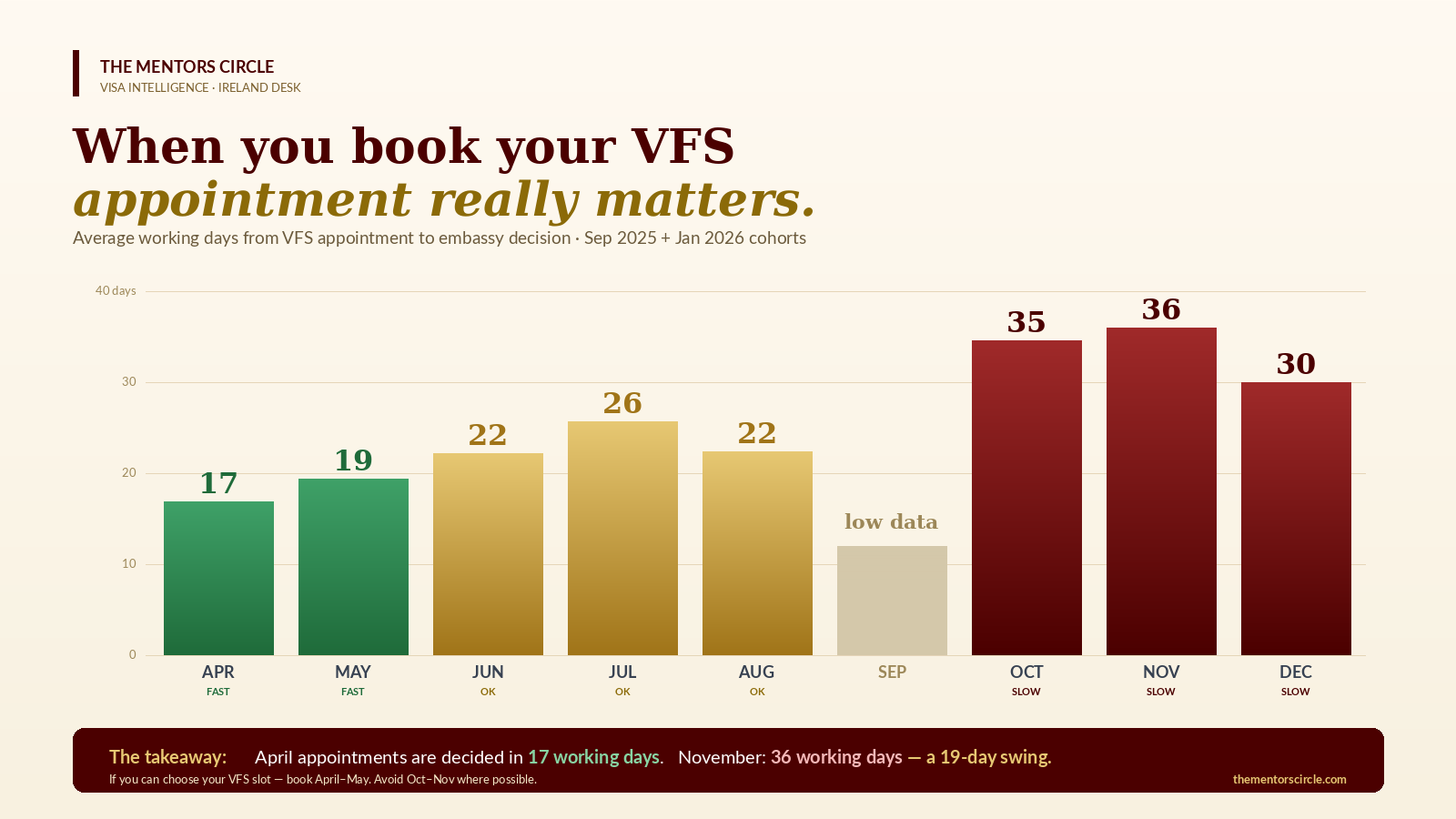 Ireland Student Visa Processing Time 2026: Real Data by Month